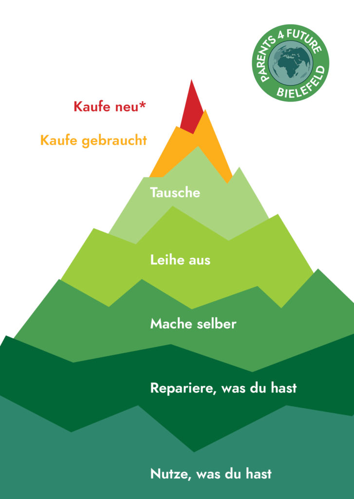 Einfach nachhaltiger leben: Konsumpyramide frei nach Maslow – Parents ...
